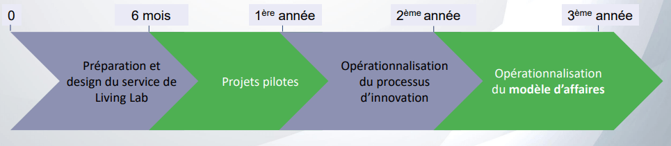 Présentations du Livinglab FDSUT